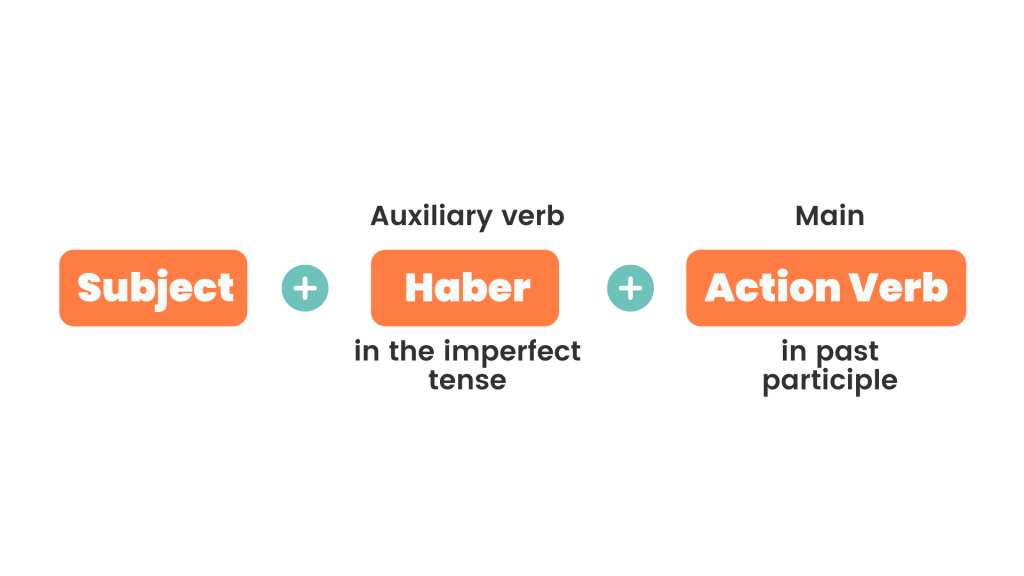 Past Perfect Spanish Tense Made Simple