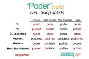 Poder Conjugation: Master The Verb can In Spanish With Confidence